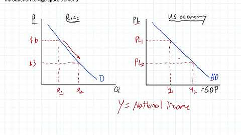 AP Macro Unit 3 - National Income and Price Determination - YouTube