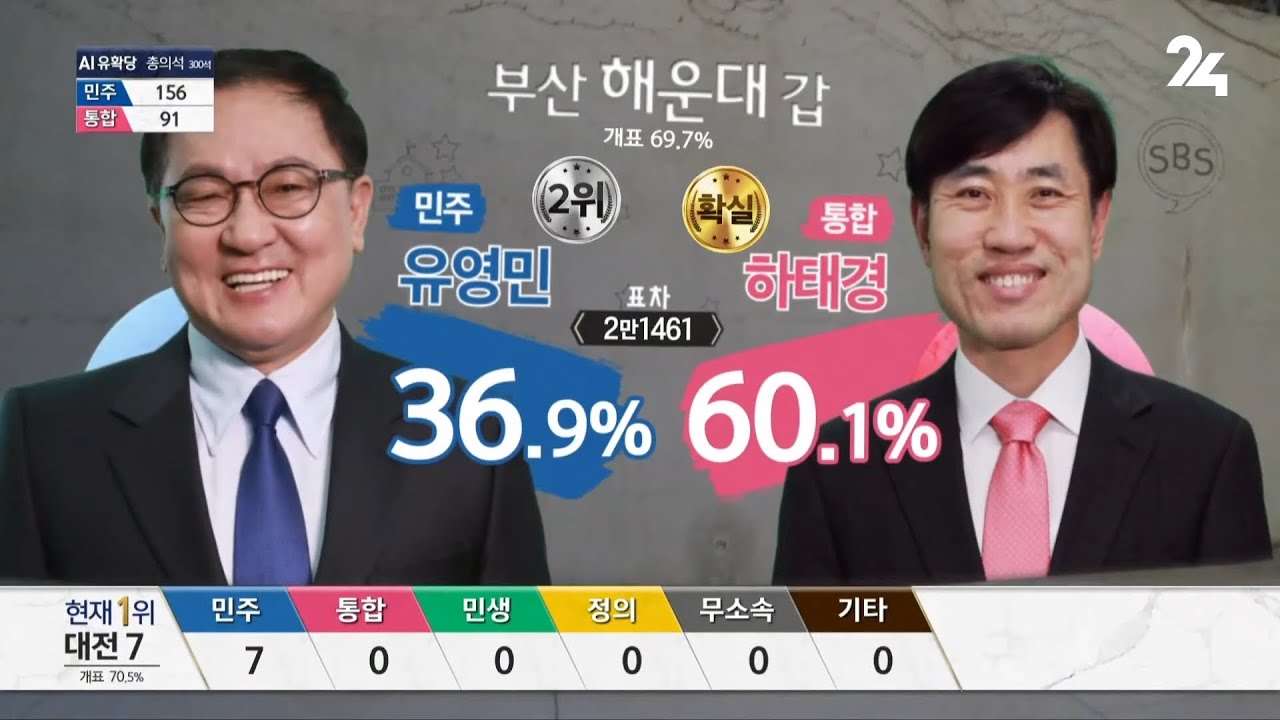 2020 SBS 21대 총선 개표방송 국민의 선택 바이폰 07.2000년대생이 온다 - YouTube