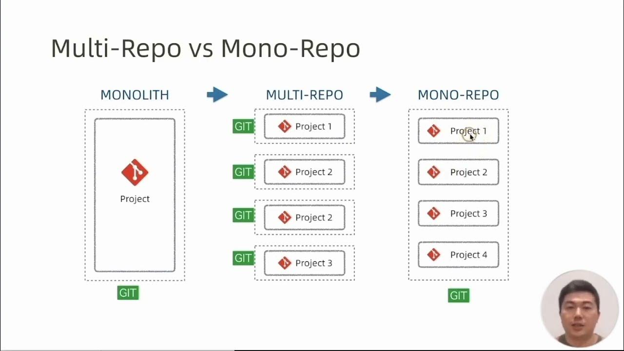 15 谷歌为何采用单体仓库（Mono-Repo) - SpringBoot 与 Kubernetes 微服务实战90讲 - YouTube