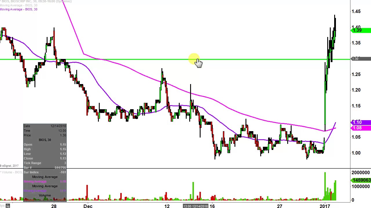 BioScrip Inc - $BIOS Stock Chart Technical Analysis - YouTube