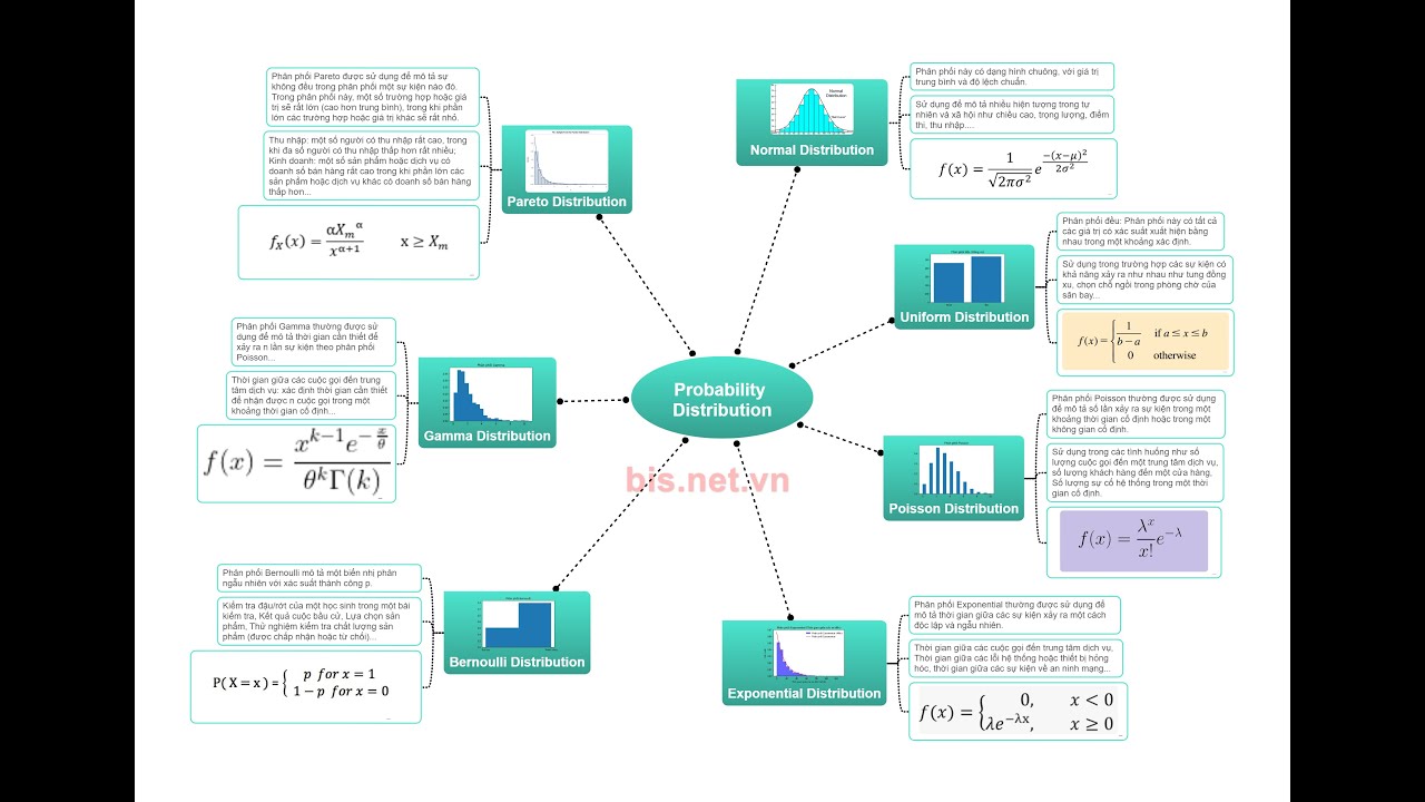 Probability Distributions: Normal, Uniform, Poisson, Exponential ...