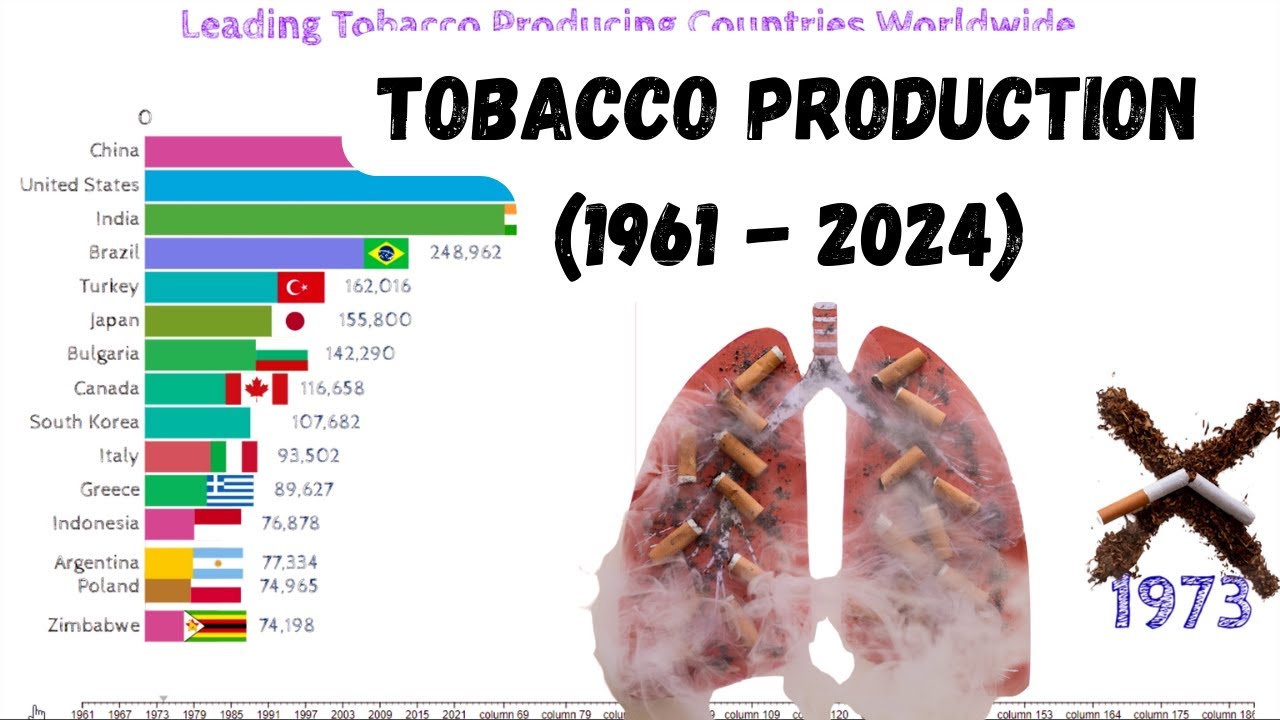 Top Tobacco Producing Country (1961 - 2024) | Most Tobacco Producing ...