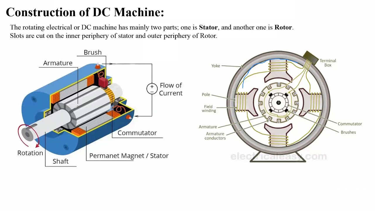 DC MACHINE - YouTube