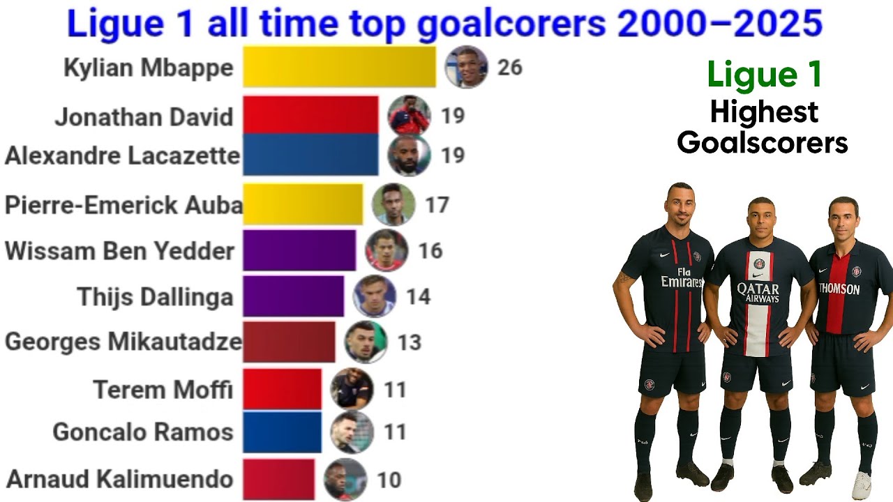 Ligue 1 all time top goalcorers 2000-2025 - YouTube