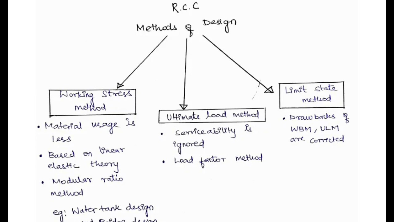 Basic RCC notes|GATE Civil engineering|civil engineering notes|ssc je ...