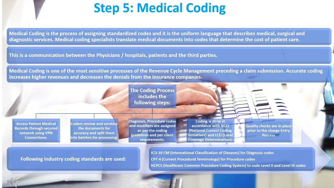 What is medical coding? Watch full video HRCM Flow cycle click the link ...