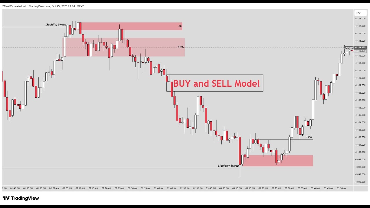 Buy and sell Model - YouTube