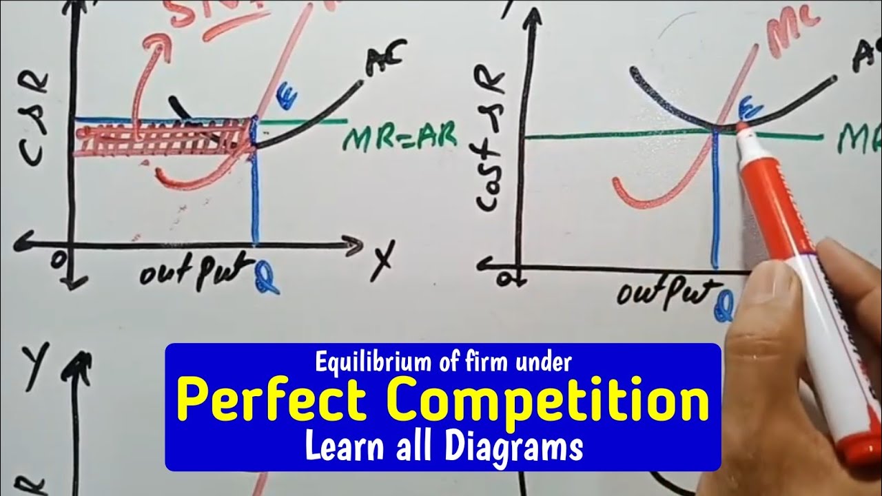 Diagrams of Equilibrium of a firm under perfect competition, Principles ...