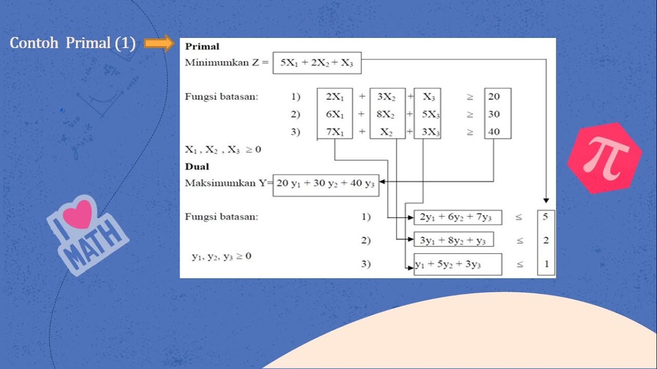 Metode Dual Simpleks #operasi #riset #dual #primal #matematika - YouTube