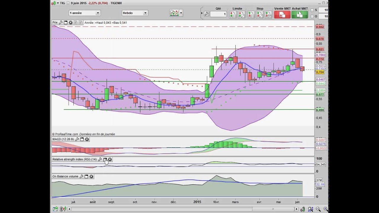 analyse technique tigenix au 09 juin 15 - YouTube