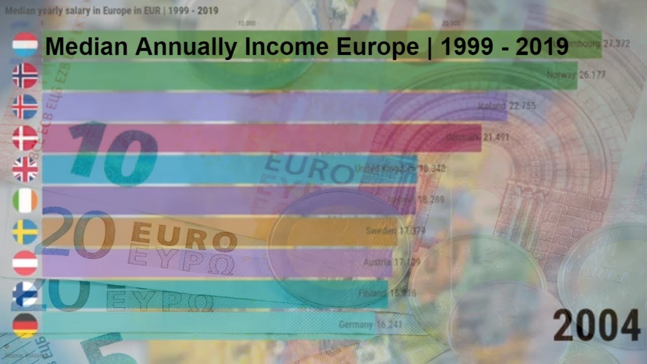 Median Annually Income Europe | 1999 - 2019 - YouTube