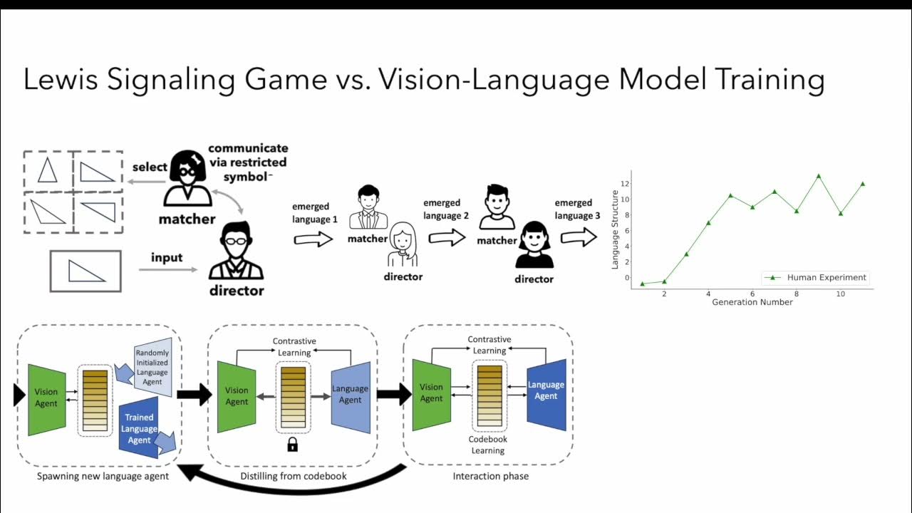 [CVPR 2024] Iterated Learning Improves Compositionality in Large Vision-Language Models - YouTube