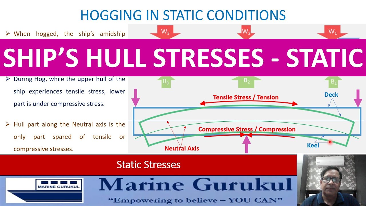 Ship Hull Stresses - Static Stresses - YouTube