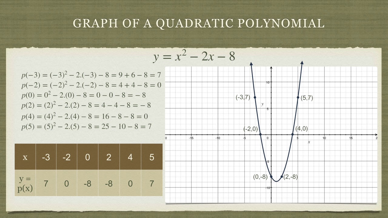 Graph Of Any Quadratic Polynomial YouTube