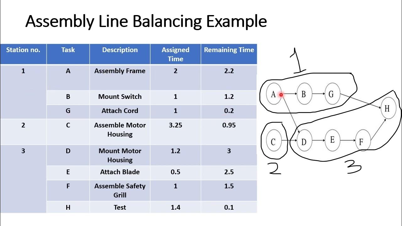 Assembly Line Balancing Introduction شرح عربي - YouTube