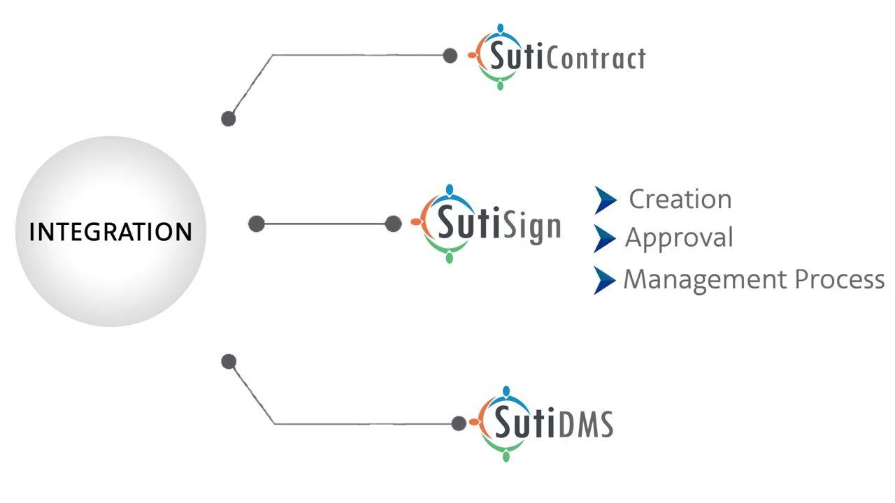 Centralized Document Management System - SutiSoft - YouTube