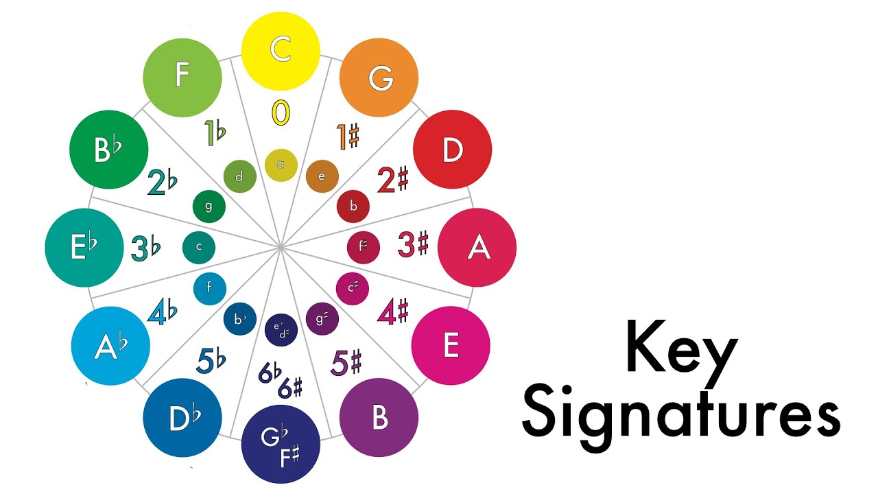 Major Key Signature Review YouTube major-key-signature-review-youtube
