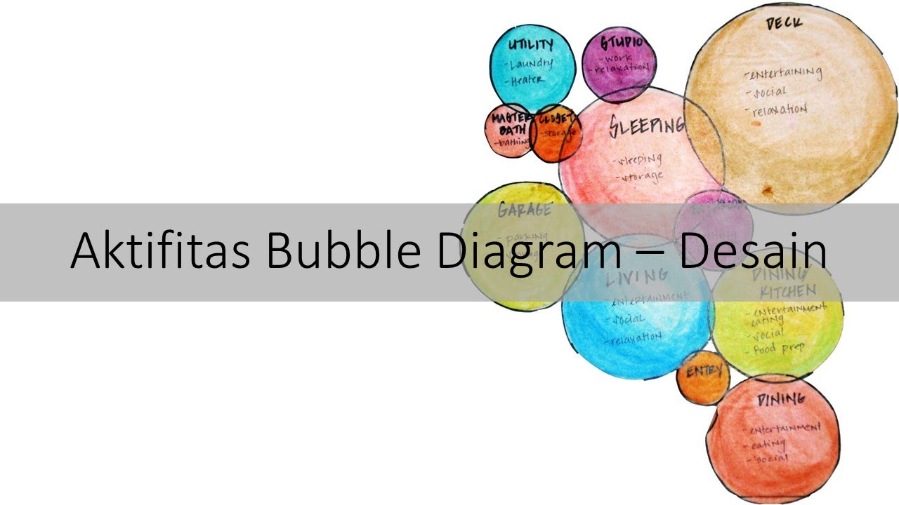 Aktifitas Bubble Diagram Desain Ruang - YouTube