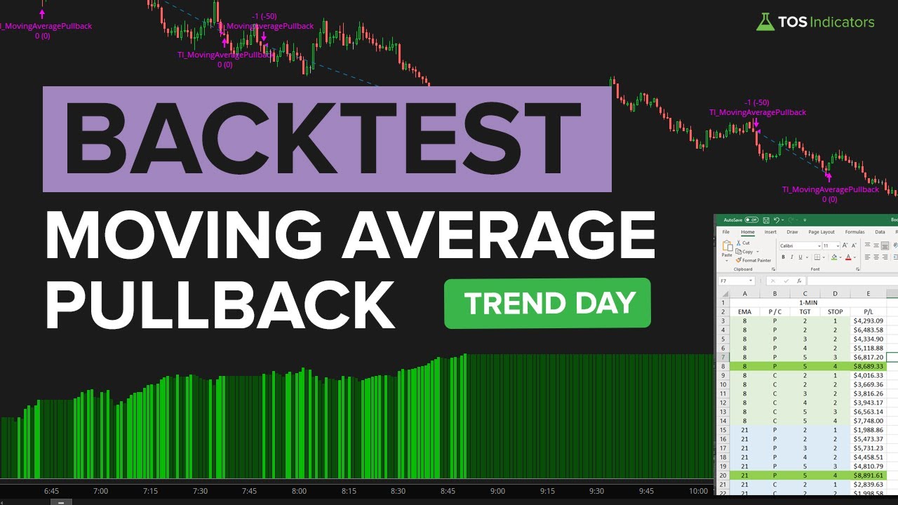 Backtest What Moving Average Pullback Is Best For Sandp 500 Trend Days Youtube