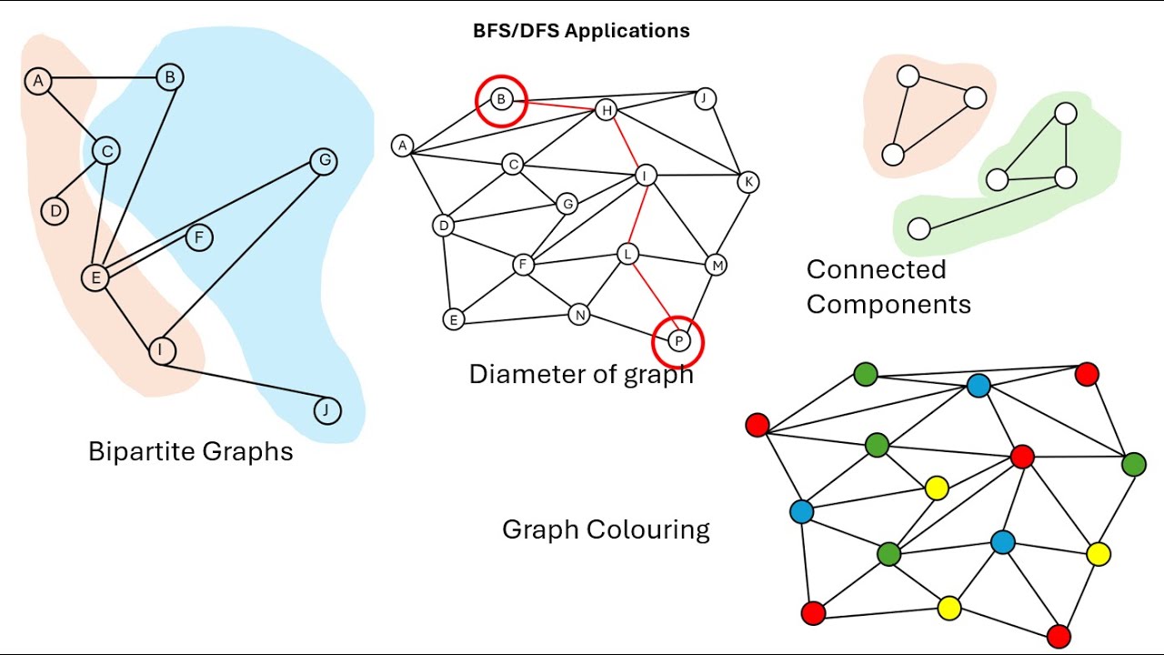 Applications of Graph Traversal (VCE Algorithmics) - YouTube