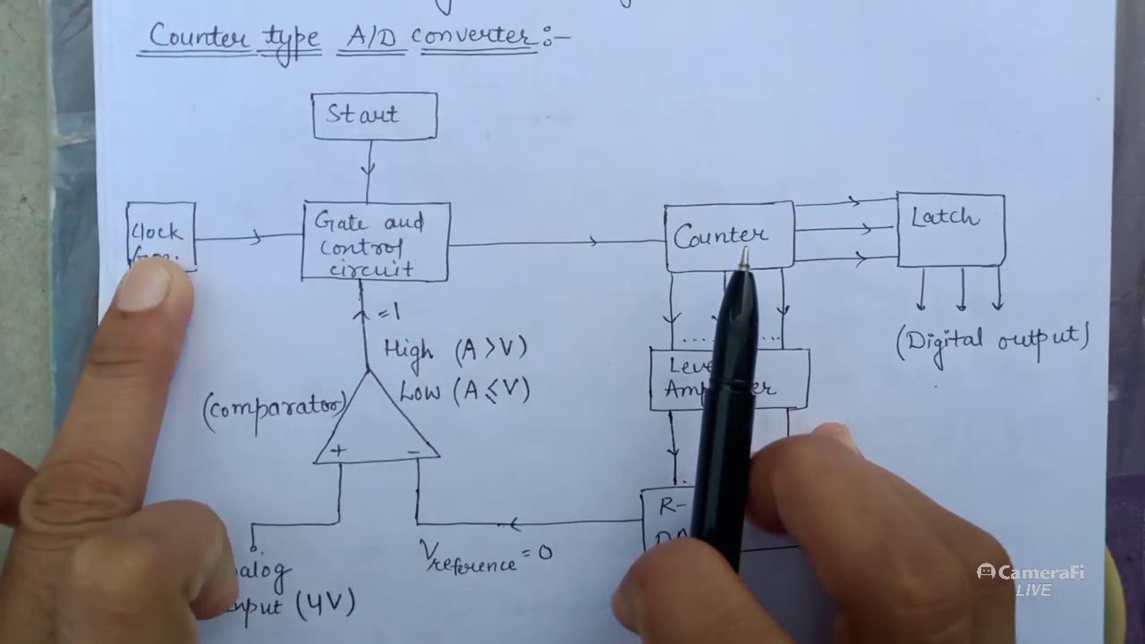 Counter type analog to digital converter ( ADC) ll electronics ll - YouTube