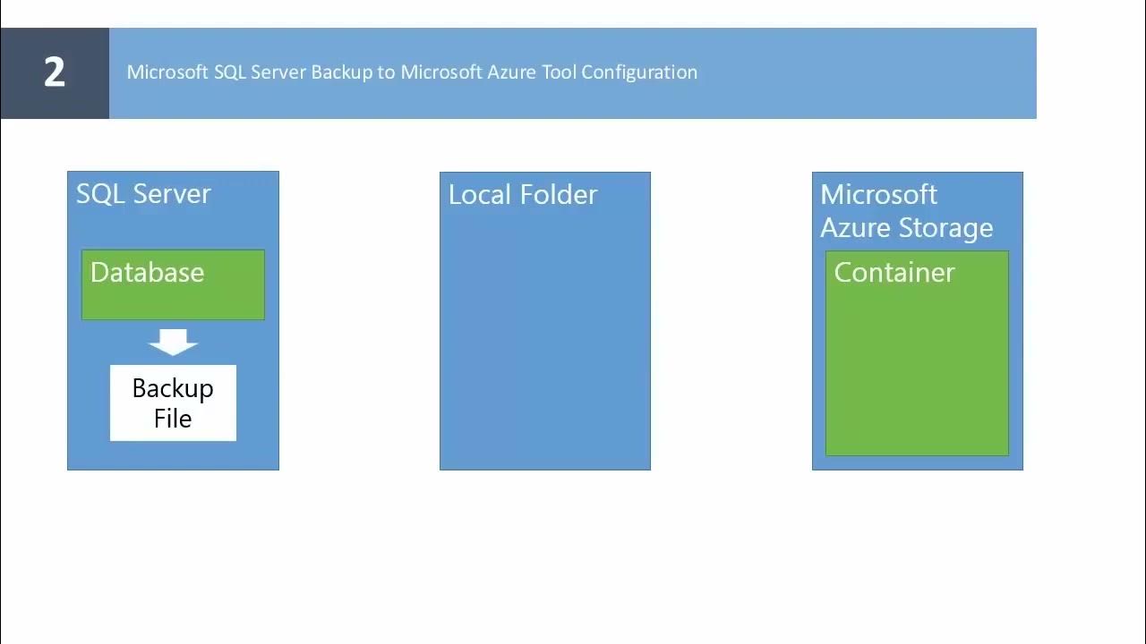 Dynamics NAV 2015 - How Do I Backup Using the 'SQL Server Backup to Microsoft Azure' Tool - YouTube