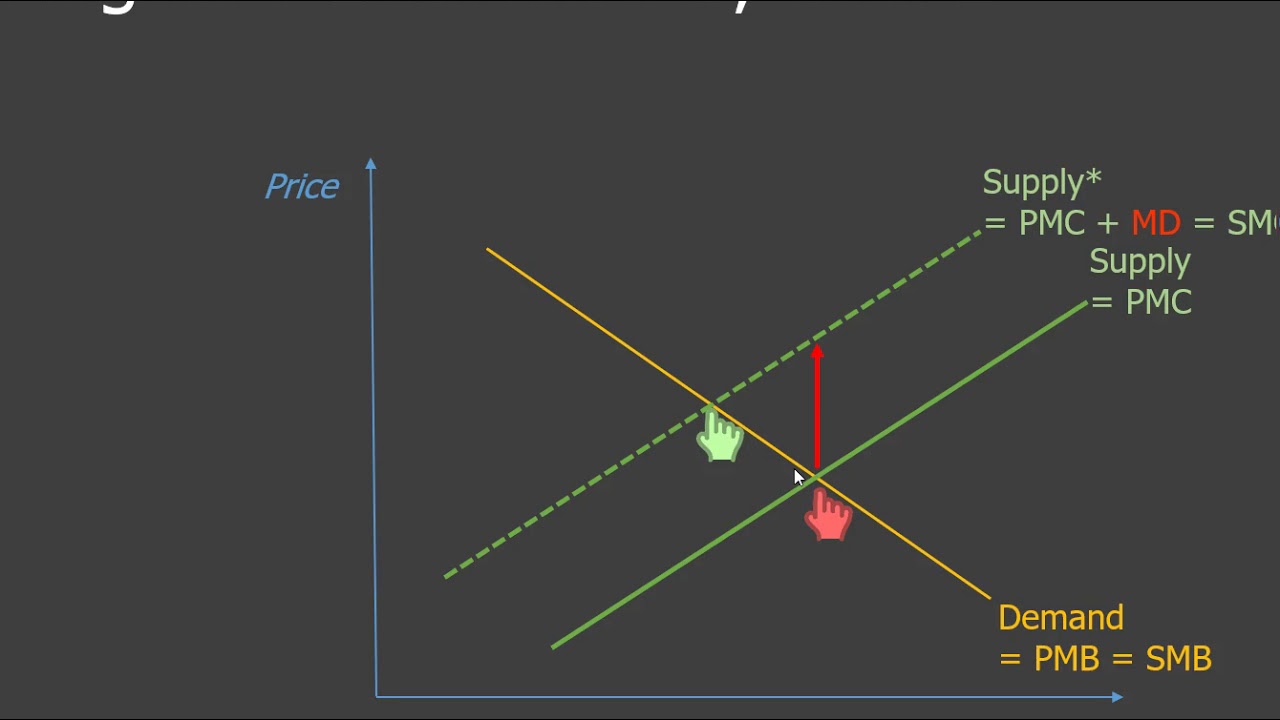 Externalities & Deadweight Loss - YouTube