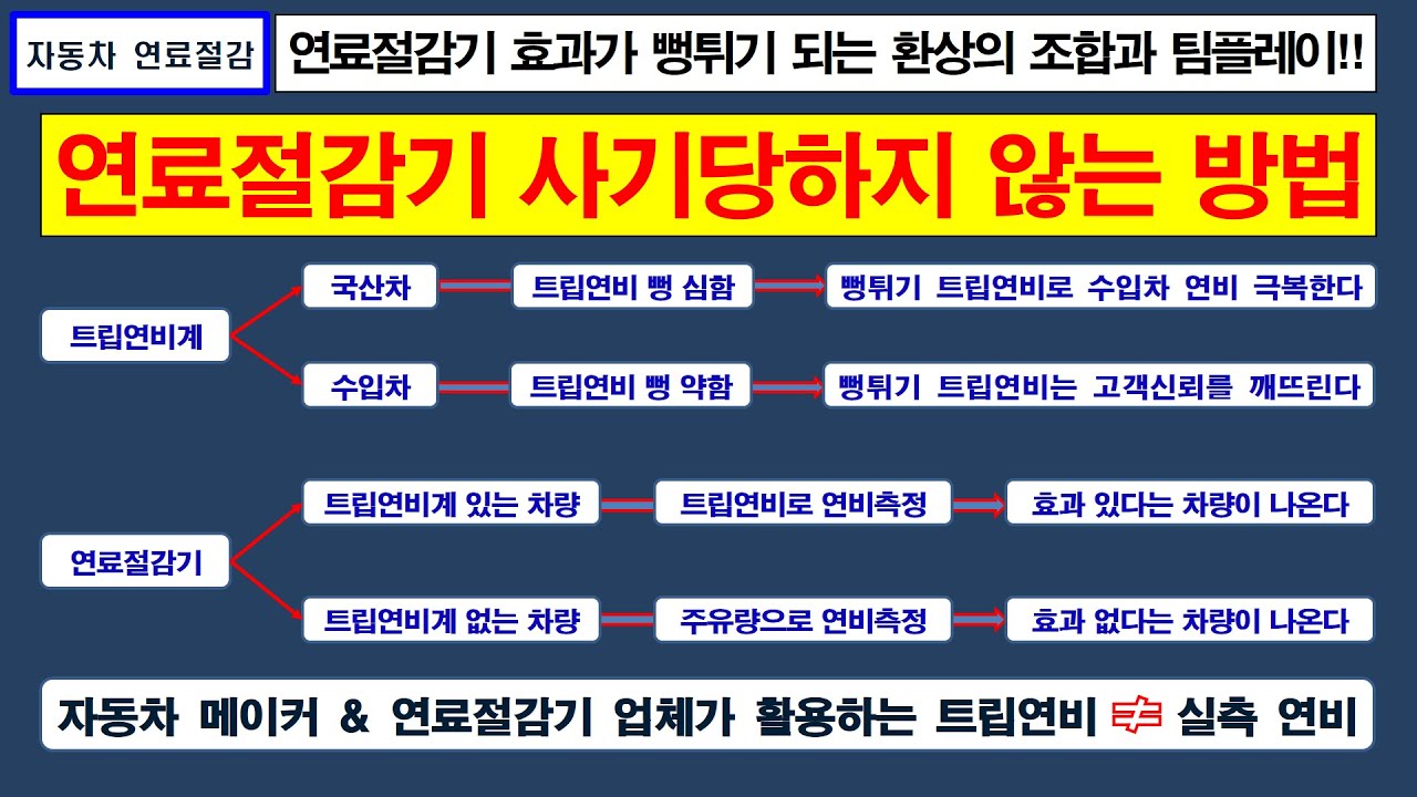 연료절감기 44강 연료절감기전압안정기 와류기 센서값 변조기 장착했다면 자동차 연비 측정시 주유량으로 테스트하세요