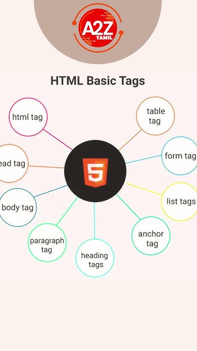 A2z Tamil Html Basic Tags Html Tutorial Htmltutorial Htmlbeginners Programming Coding