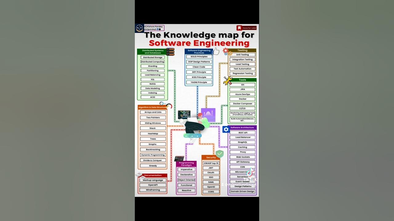 F𝗮𝗻𝘁𝗮𝘀𝘁𝗶𝗰 𝘀𝗻𝗮𝗽𝘀𝗵𝗼𝘁 𝗼𝗳 𝘁𝗵𝗲 𝗲𝘀𝘀𝗲𝗻𝘁𝗶𝗮𝗹 𝗮𝗿𝗲𝗮𝘀 𝗲𝘃𝗲𝗿𝘆 𝘀𝗼𝗳𝘁𝘄𝗮𝗿𝗲 𝗲𝗻𝗴𝗶𝗻𝗲𝗲𝗿 𝘀𝗵𝗼𝘂𝗹𝗱 𝗺𝗮𝘀𝘁𝗲𝗿 💻📚🚀 #Code #dev # ...