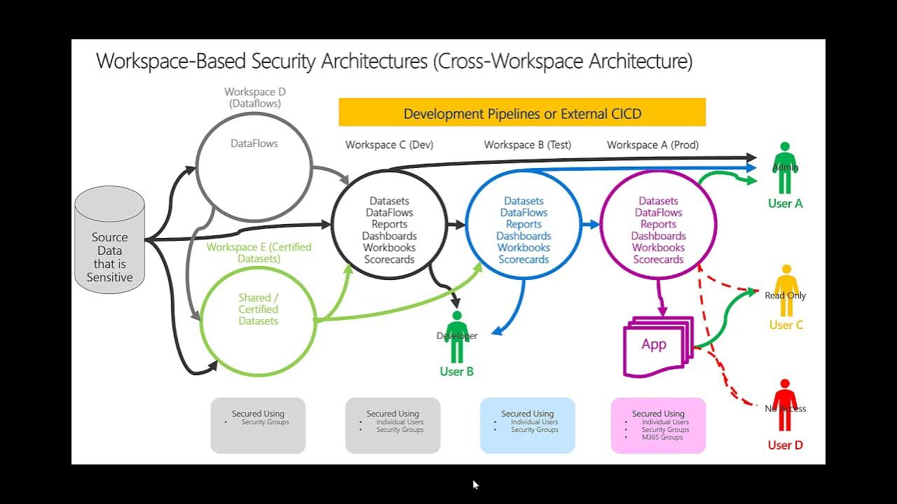 Planning for a Secure and Scalable Power BI Enterprise Architecture ...