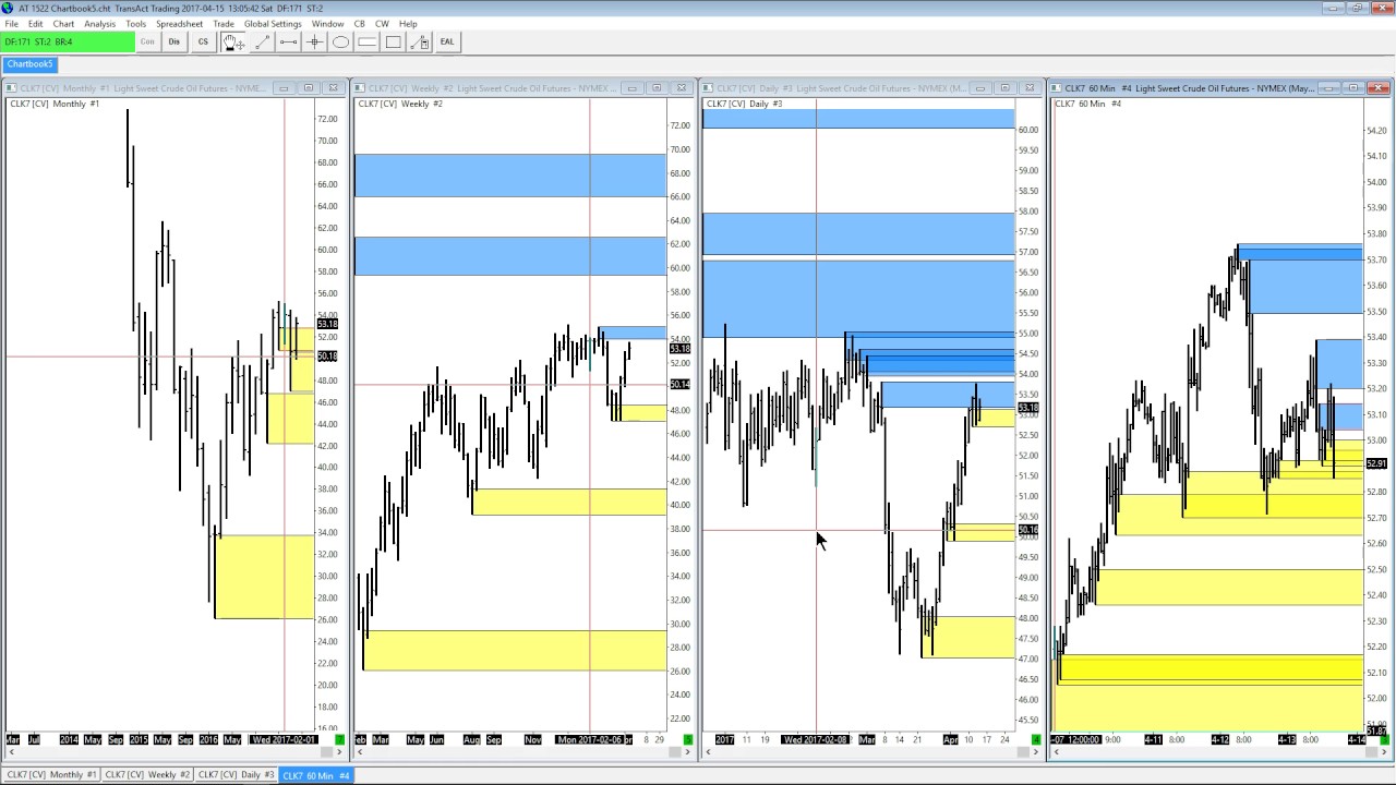 Multi-Timeframe Dynamic Support and Resistance - YouTube
