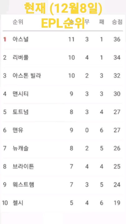 현재 (12월8일) EPL 순위 (1위부터~20위 까지) #축구 #soccer #epl #순위 - YouTube