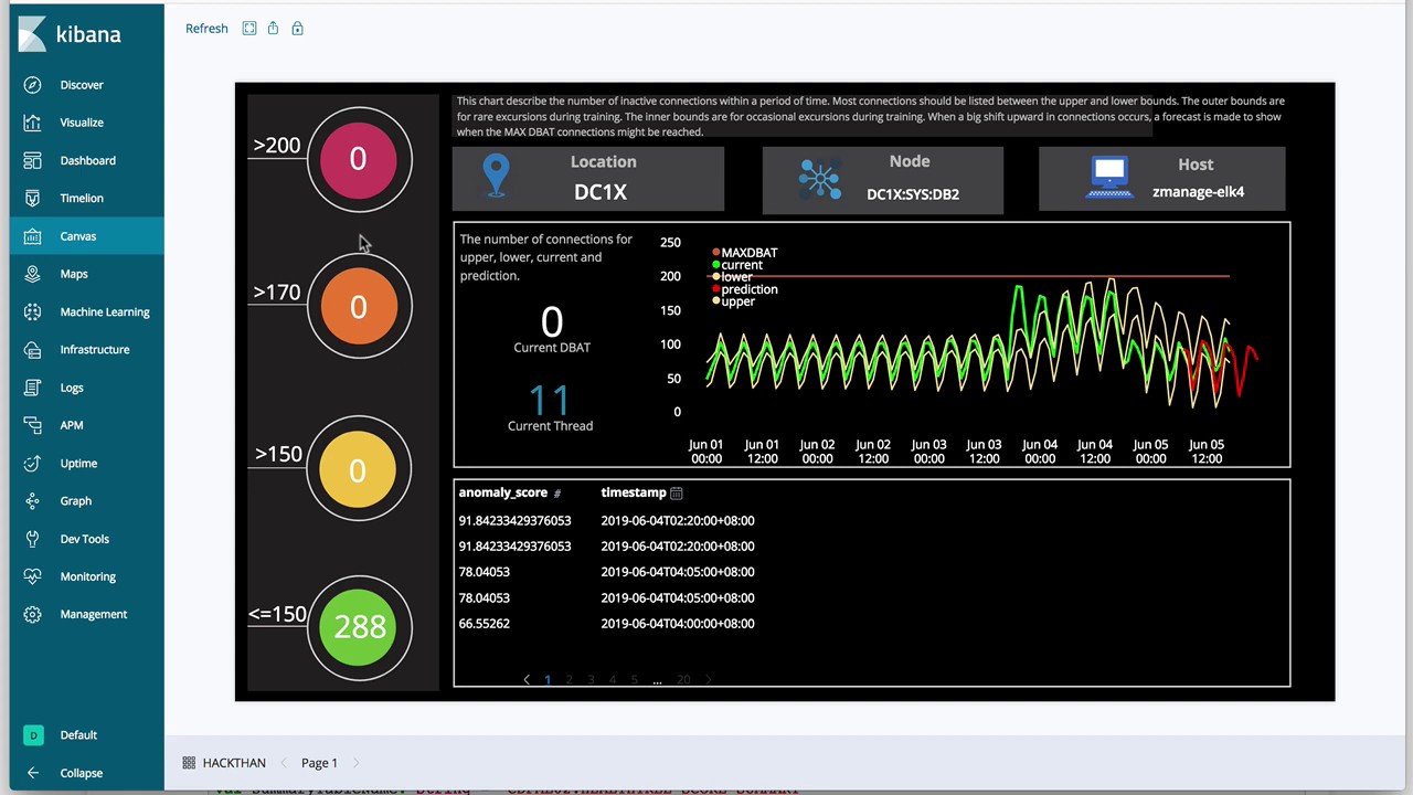 IBM Z Outage Avoidance: Db2z KPI time series ML on Elastic Stack ...