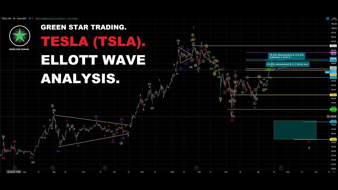 TESLA (TSLA). ELLIOTT WAVE ANALYSIS. - YouTube