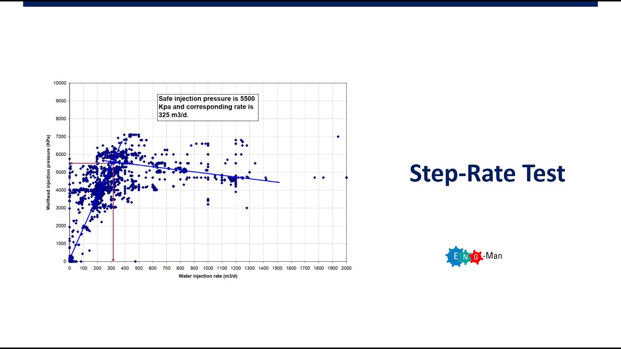 Special & Routine Step-Rate Test - YouTube