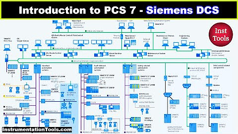 Siemens PCS 7 Training Course - YouTube