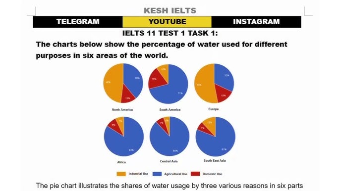 Ielts Writing Task 1 Pie Chart Lesson Youtube Ielts Writing