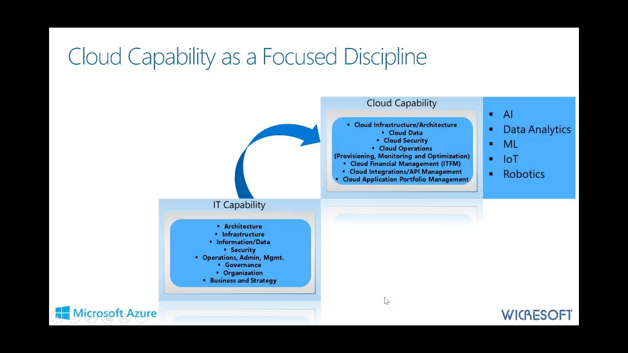 Journey to Cloud Capability with Cloud Application Portfolio Management ...