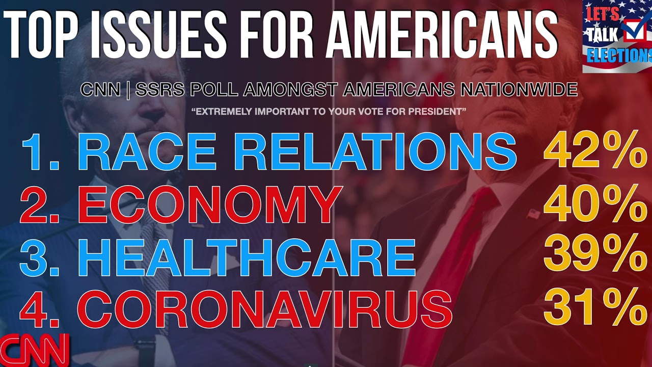 The Top 4 Issues for Americans for the 2020 Election - YouTube