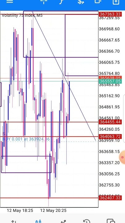 volatility 75 index strategy mt5|| volatility 75 index strategy for growing small account. - YouTube