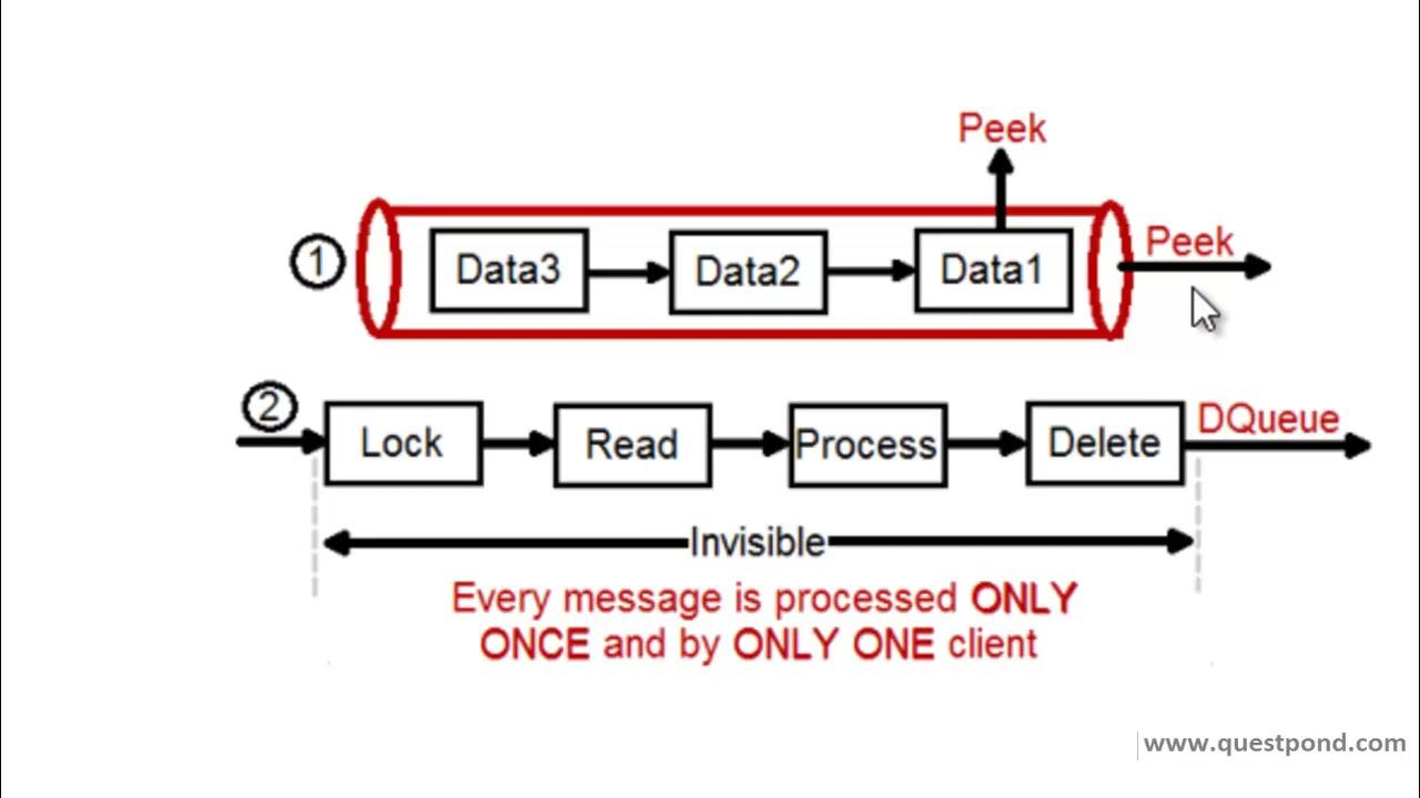Lab 9 :- Azure Queues , visibility timeouts ,Peek & De-Queue. - YouTube