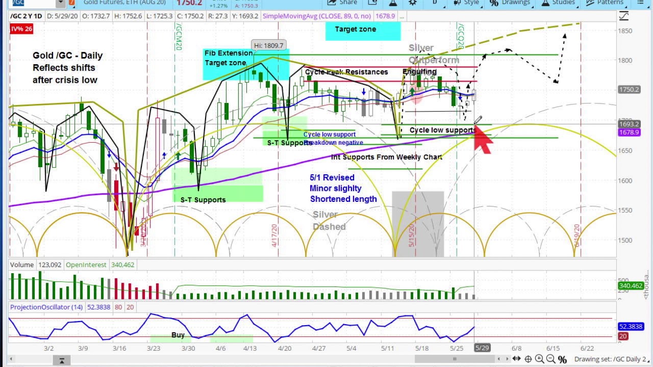 GOLD Futures Market | Chart Review & Price Projections | Applying Cycle ...