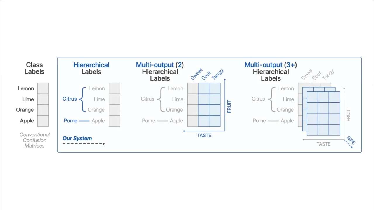 [Preview] Neo: Generalizing Confusion Matrix Visualization to Hierarchical and Multi-Output ...