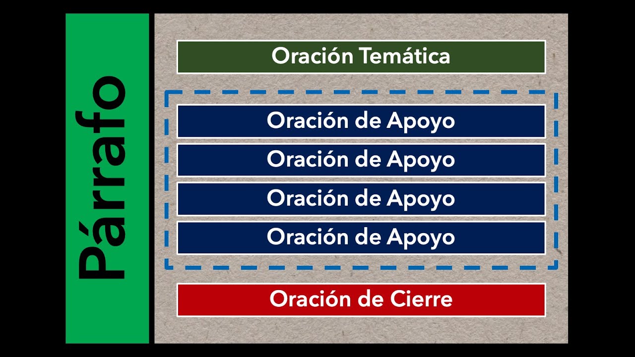 Estructura de un Párrafo - CÓMO ESCRIBIR UNA TESIS, Parte 3 - YouTube