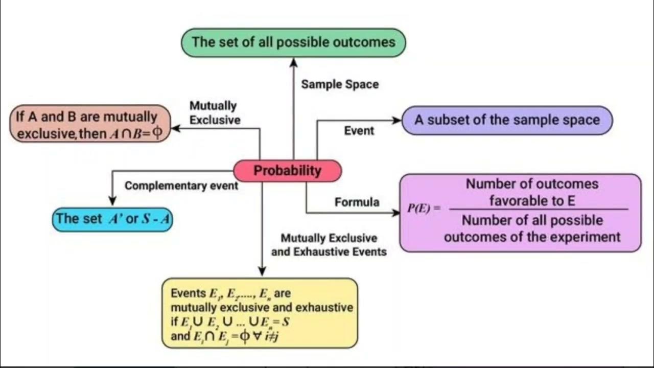 11 standard Mathematics Mindmap of Probability - YouTube