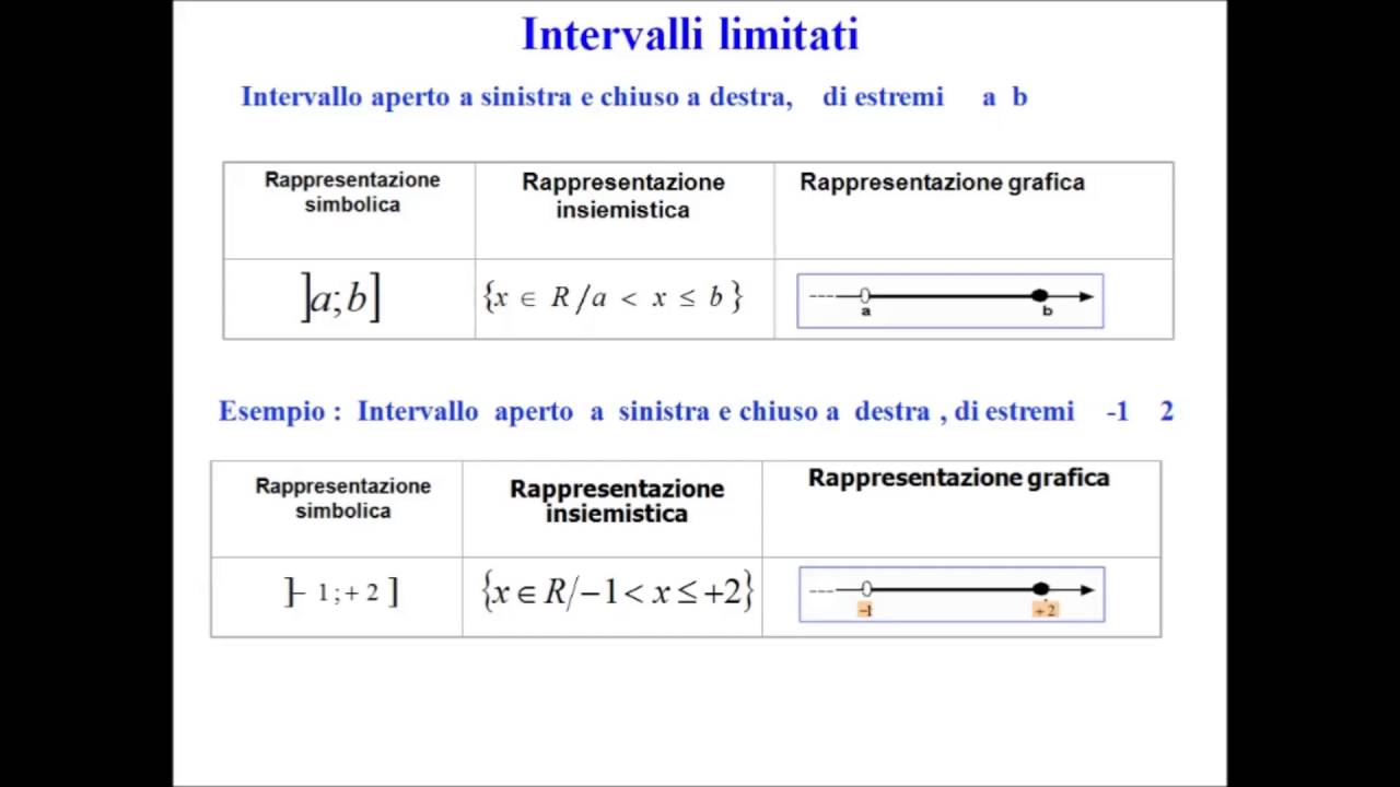 intervalli limitati - YouTube