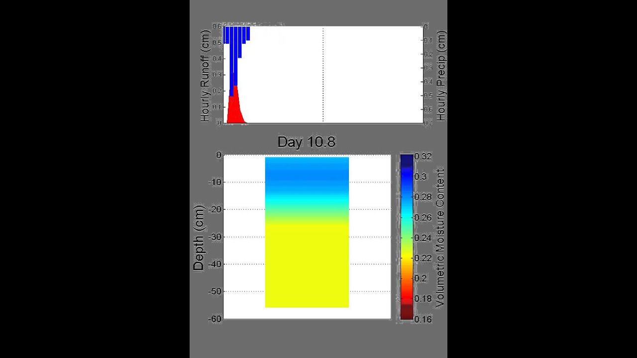 HYDRUS Soil Moisture Movie - YouTube