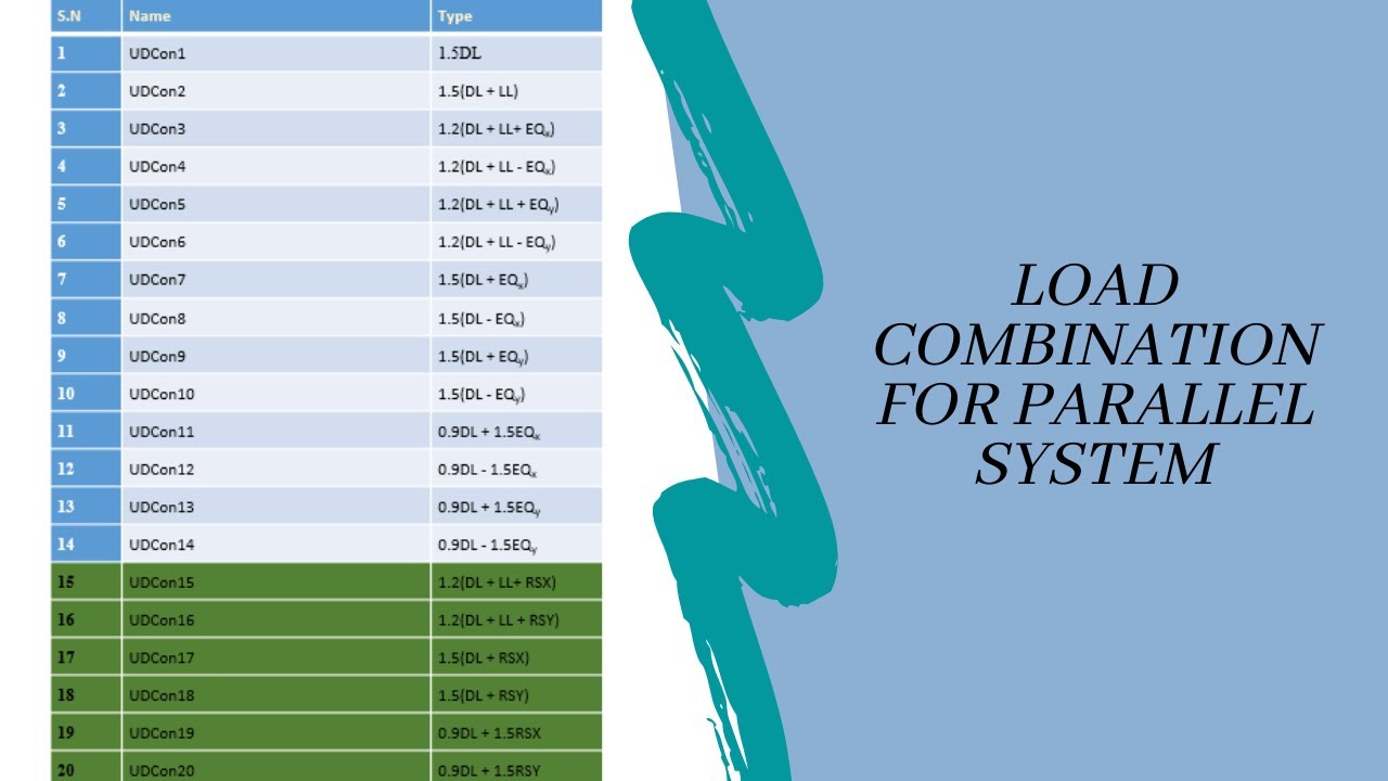 Laod CombInation for parallel system - YouTube