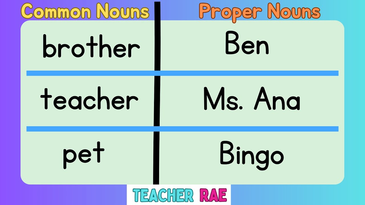 Let's learn about Common Nouns and Proper Nouns || English for Kids ...